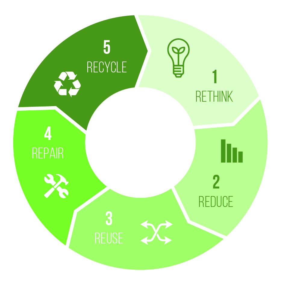 What is a Life Cycle Assessment? - Hazel 4D